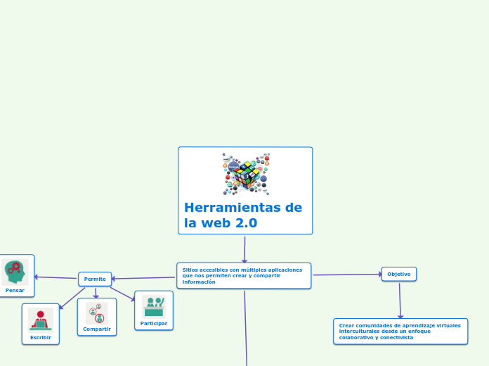 Herramientas de la web 2.0 - Mind Map